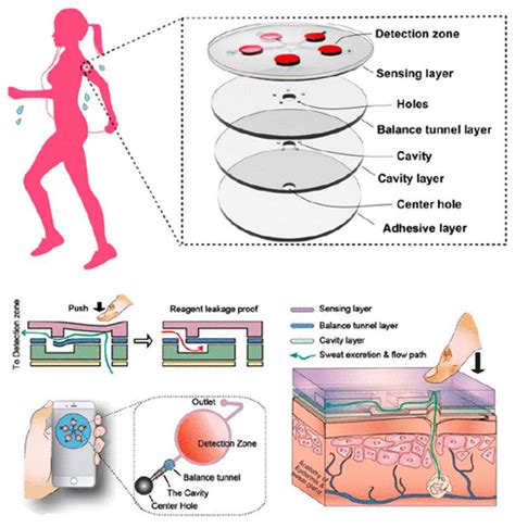 Microfluidic Chip Based Wearable Colorimetric Sensor For Simple And Facile Detection Of Sweat