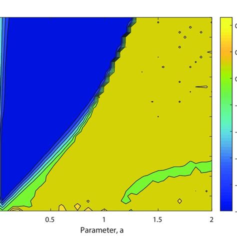 Largest Lyapunov Exponent In The Parameters Plane 0 92 Download Scientific Diagram
