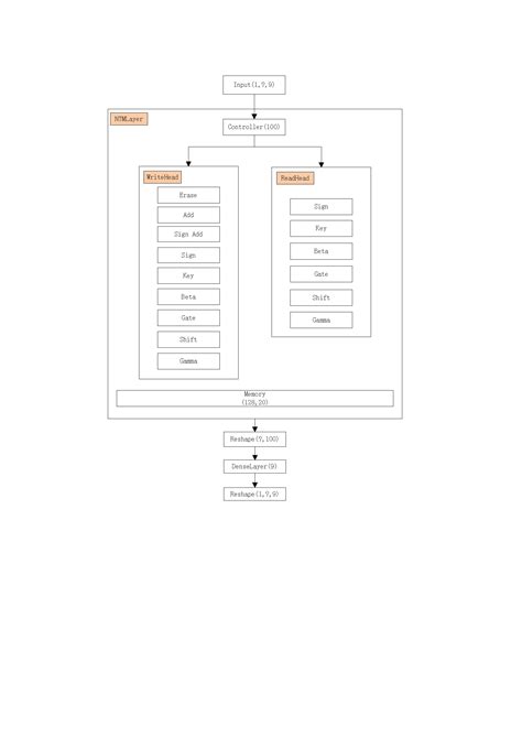Neural Turing Machines Ntm系列（三）ntm Lasagne源码分析ntm代码解析 Csdn博客
