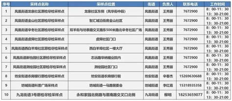坊子区新增10处核酸采样点检测潍坊口罩