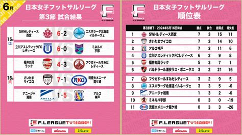 （プレスリリース）佐藤麻陽（神戸）が週間ベスト5に！西宮、立川、さいたま、神戸が大勝！第3節 試合結果【女子fリーグ2024 2025
