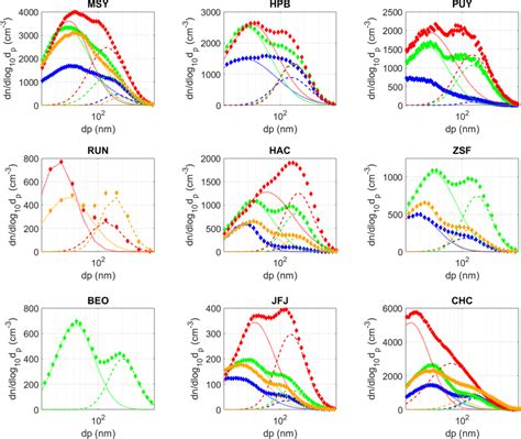 Figure A6 Median Particle Size Distributions Diamonds And