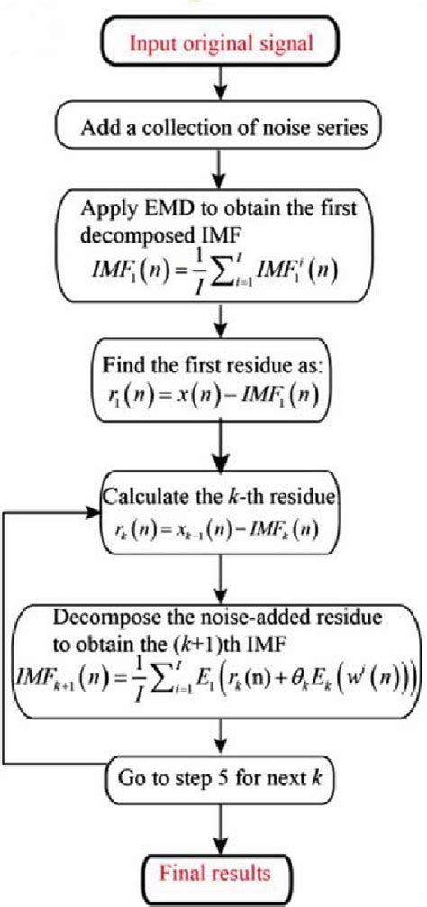 Figure 1 From Wind Speed Prediction Using Hybrid Long Short Term Memory Neural Network Based