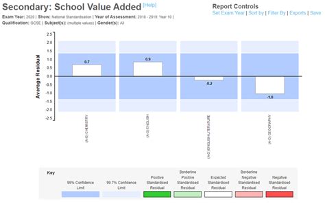 Interactive Reports Value Added Cem