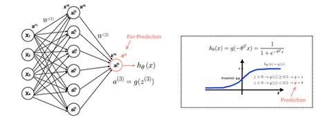 coursera s machine learning notes — week5 neural network — lost