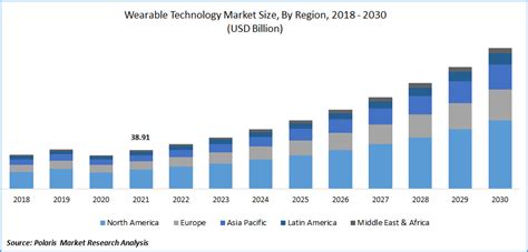 Global Wearable Technology Market Size Share Analysis Report 2022 2030