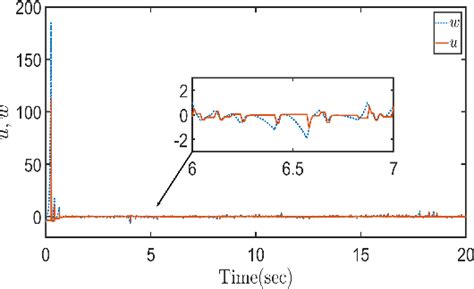 Figure 4 From Adaptive Nn Fixed Time Fault Tolerant Control For Uncertain Stochastic System With