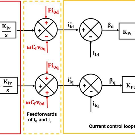 Detailed Voltage Control Structure In Three Phase Grid Forming Voltage Download Scientific