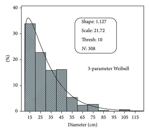 Diameter Class Size Distribution In The Sudanian Zone Download