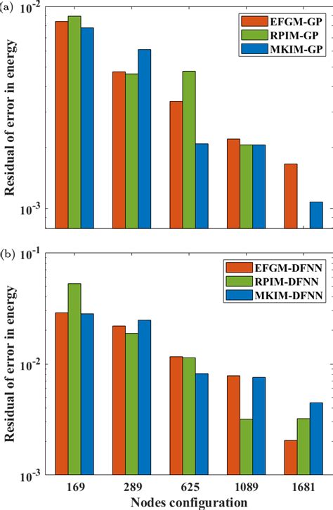 Residual Of Error In Energy Between Efgm Rpim And Mkim Results And