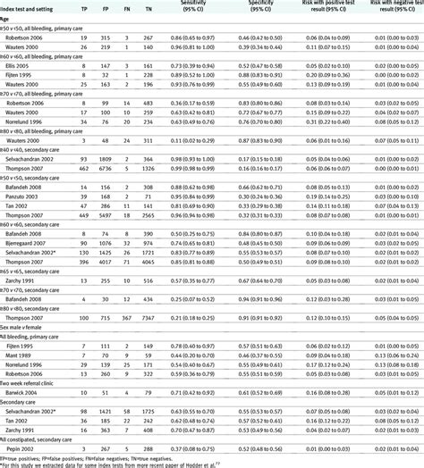 Diagnostic Performance Of Age And Sex In Diagnosis Of Colorectal
