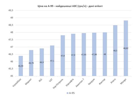 Де заправитись найдешевше водіям в Україні показали ціни на бензин та дизпаливо Автотема