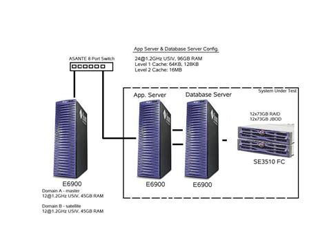 specjappserver2002 result bea weblogic application server 8 1 sp3 on