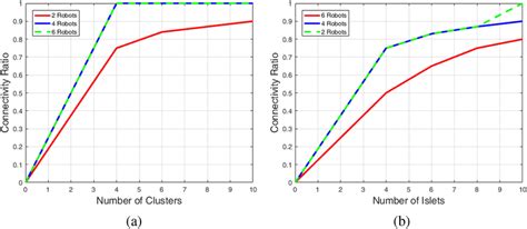First Round Connectivity Ratio A Proposed And B Islets Based Algorithms