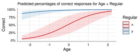 Regular And Irregular Inflection In Different Groups Of Bilingual