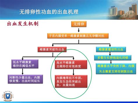 Ppt Dysfunctional Uterine Bleeding Powerpoint Presentation Id