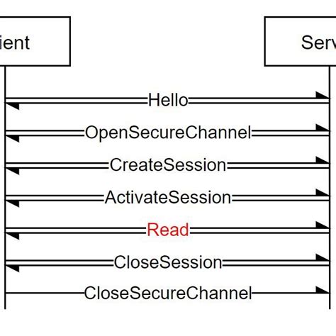 Opc Ua Open Platform Communications Unified Architecture Requires