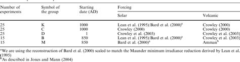 Table 1 From Using Paleoclimate Proxy Data To Select Optimal Realisations In An Ensemble Of