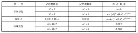 浮点数基础 fpga 开发圈