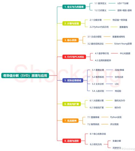 奇异值分解(svd)的原理与应用svd原理 Csdn博客 奇异值分解(svd)的原理与应用svd原理 Csdn博客