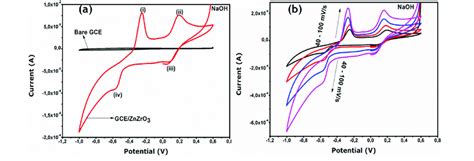 A Cyclic Voltammetry Cv Curves At 50 Mvs B Cv Of Gceznzro 3