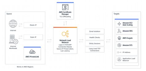 Alb Vs Nlb Aws Load Balancers Compared Modern Technologist