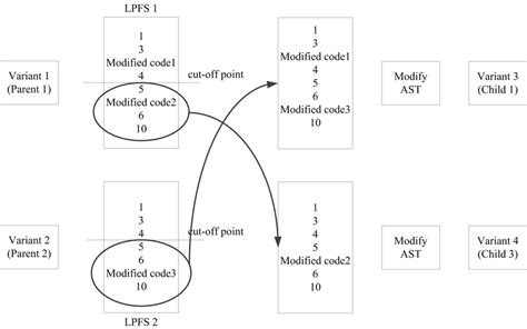 2 One Point Crossover Operator Download Scientific Diagram