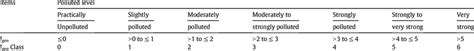Geoaccumulation Classification Igeo Index Download Table
