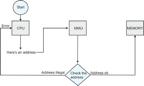 68k User Supervisor Modes