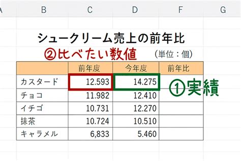 【エクセル】 達成率の計算方法 初心者向けガイド