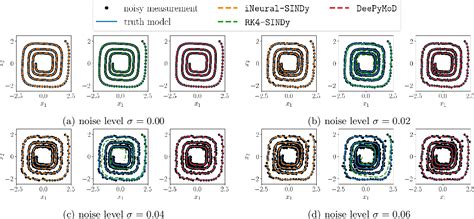 Figure 6 From A Robust Sindy Approach By Combining Neural Networks And