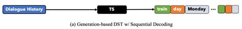 dialogue state tracking with a language model using schema driven prompting 知乎