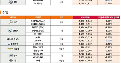 비수기 접어든 중고차시장 11월 시세 국산차↑ 수입차↓