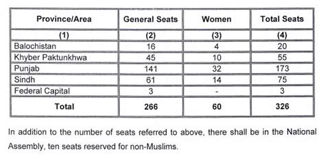 Na Seats Reduced To 336 In Preliminary Delimitation Of Constituencies