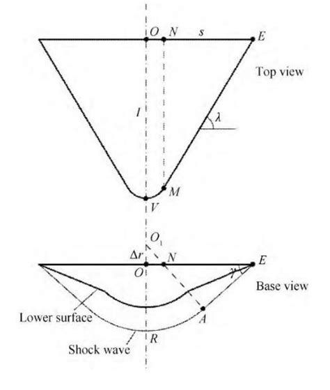 Schematic Illustration Of Generation Method Of The Osculating Cone