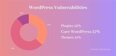 5 Best Ways To Solve Wordpress Vulnerability 2020