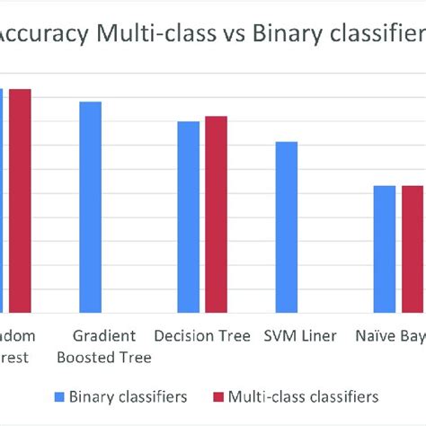 Accuracy For Multi Class Vs Binary Classifiers With Ovr In Spark