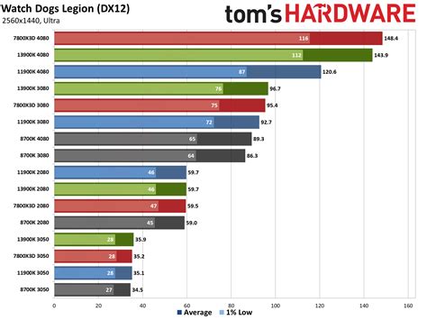 cpu vs gpu we tested 16 hardware combinations to show which upgrade will boost your gaming
