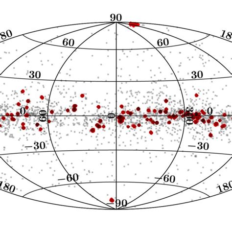 The Sky Distribution In Galactic Coordinates Of Our Co Moving Candidate