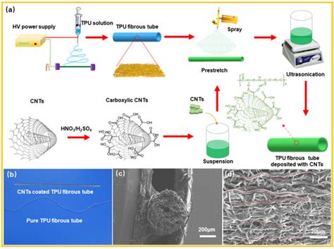 Nanomaterials An Open Access Journal From Mdpi
