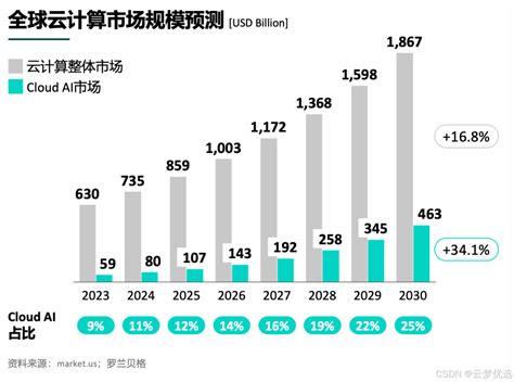 中国云计算市场2025年四大趋势与展望 2025年云计算高度增长 Csdn博客