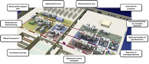 Virtual Commissioning And The Production Process Thought Leadership