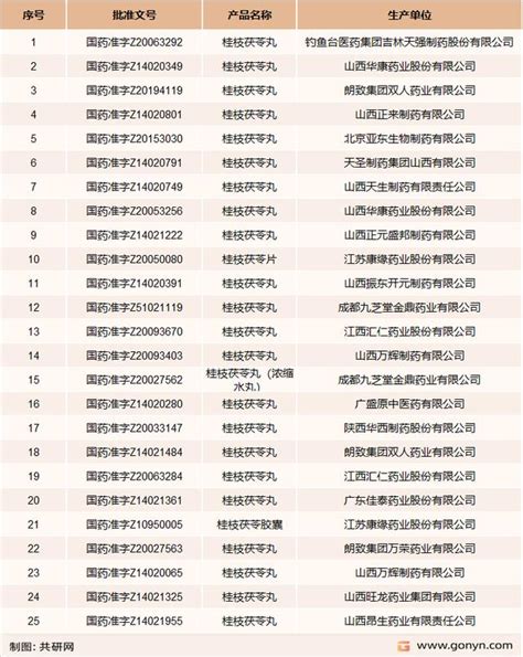 2022年桂枝茯苓膠囊生產企業批文及主要臨床應用 每日頭條