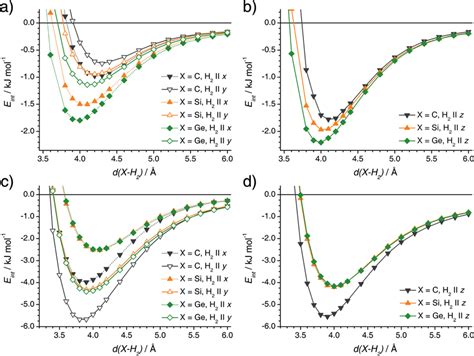 Dft D Interaction Energy Curves For H 2 Interacting With C 2v