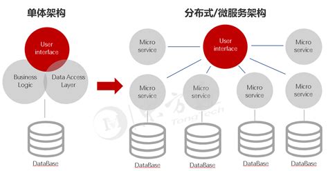 产品架构