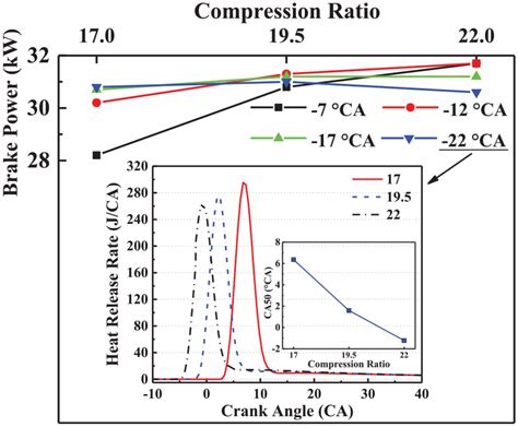 Effect Of Compression Ratio On Brake Power The Hrr And Ca50 Injection Download Scientific