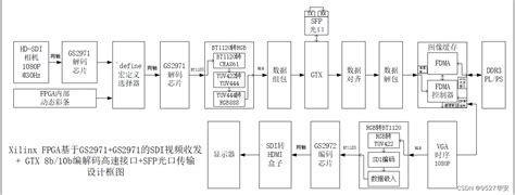 Fpga Sdi