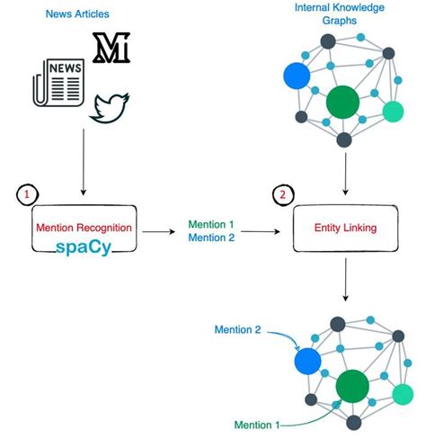 Neural Entity Linking And How Jpmorgan Chase Plans To Use It