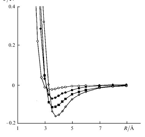 Ab Initio Potential Curves For The Ground 1 1 S States Of The Raregas
