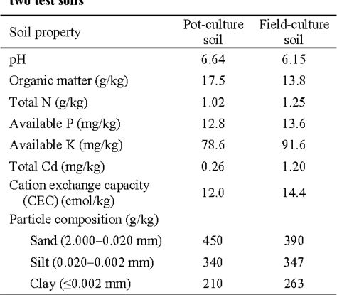 Table 1 From Cadmium Accumulation In Different Pakchoi Cultivars And